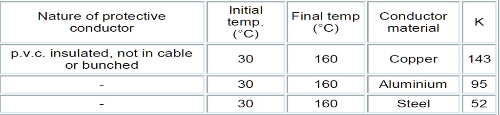 SOLVED: Calculate the minimum size of a protective earthing conductor ...
