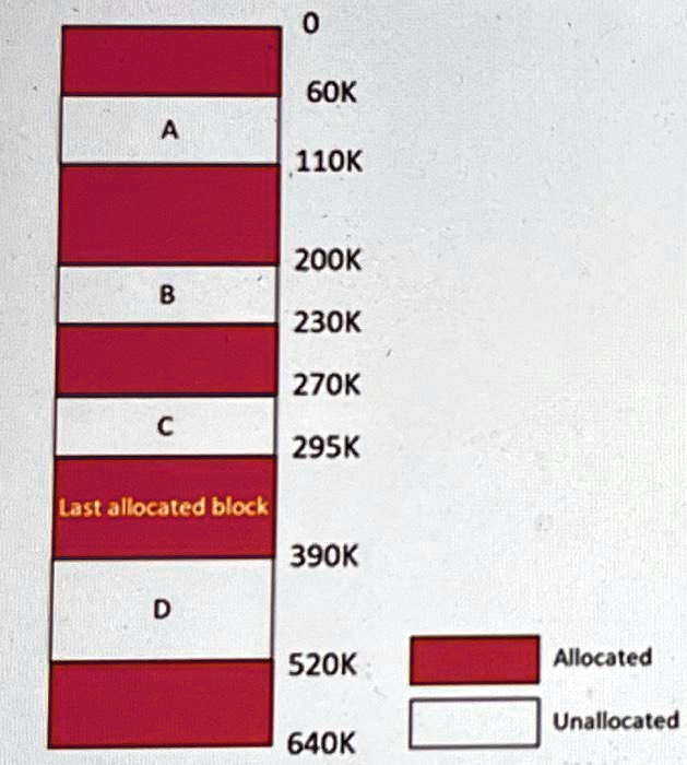 Below figure shows the current memory allocation status. Suppose a ...