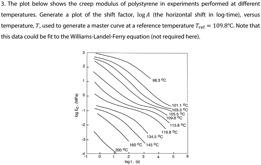 SOLVED: 3. The plot below shows the creep modulus of polystyrene in ...