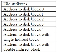 SOLVED: Suppose each disk block can hold 1024 bytes of data. Assume ...