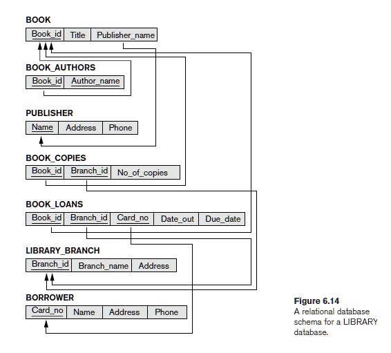 SOLVED: Consider the LIBRARY relational schema shown on 6.14, which is ...