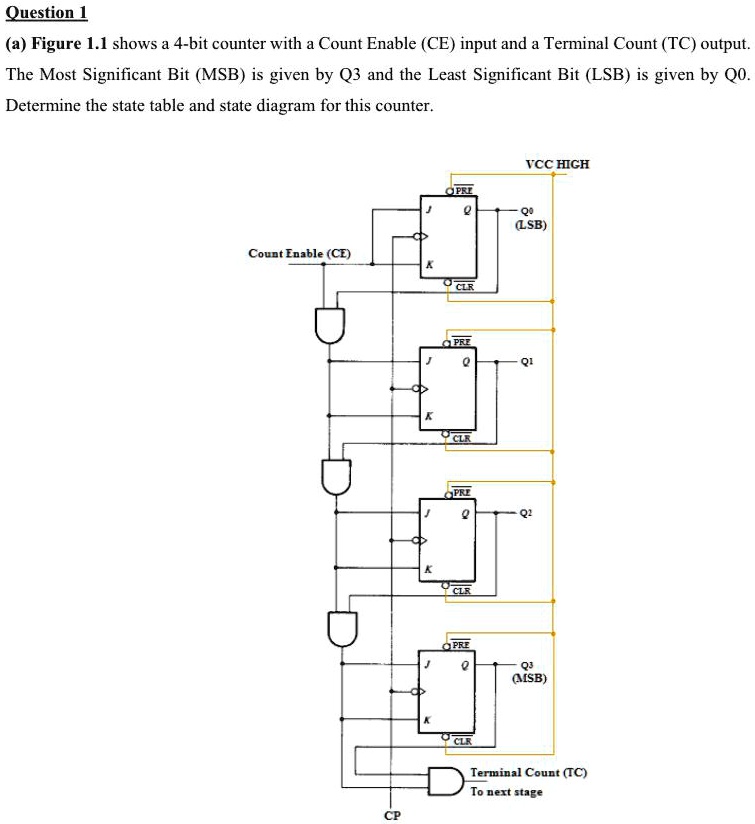Question 1 (a) Figure 1.1 shows a 4-bit counter with a Count Enable (CE ...