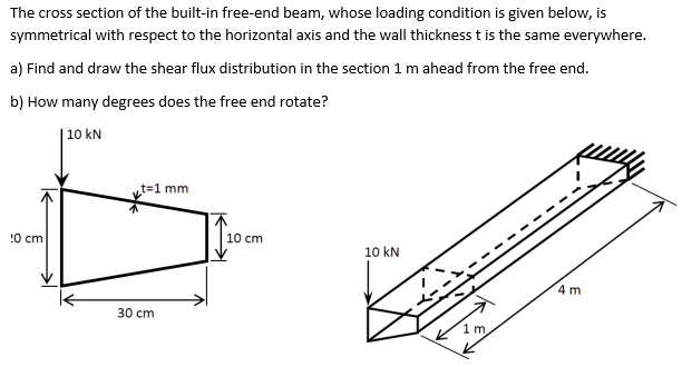 The cross section of the built-in free-end beam, whose loading ...