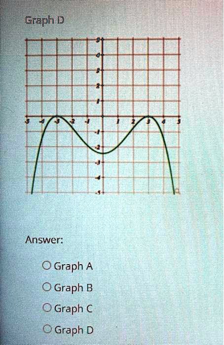 SOLVED:Graph D Answer: 0 Graph A Graph B Graph â‚¬ Graph D
