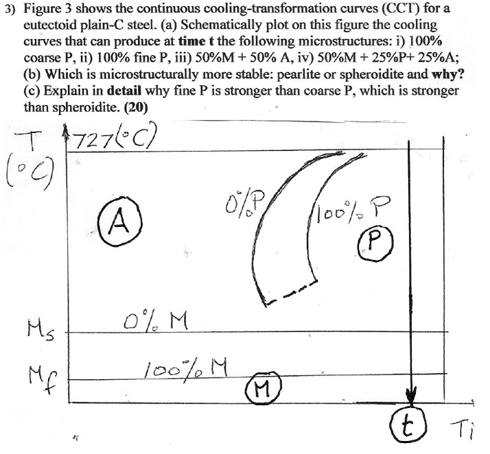 VIDEO solution: Figure 3 shows the continuous cooling-transformation curves (CCT) for a ...