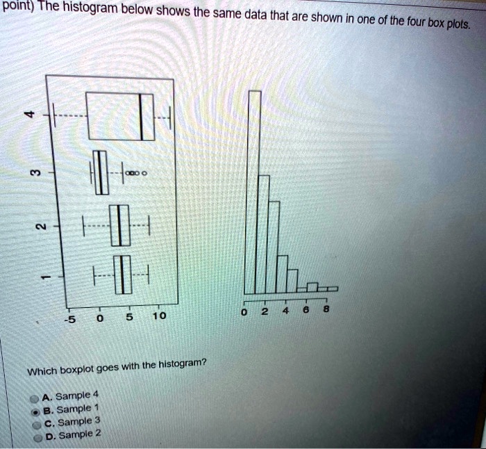 SOLVED: point) The 'histogram below shows the same data that are shown ...