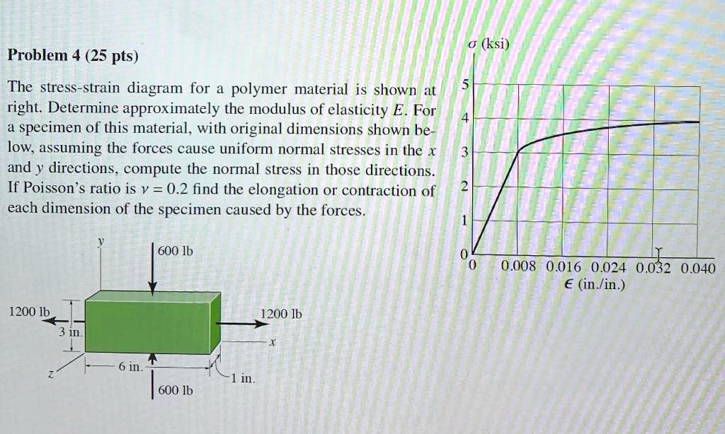 SOLVED: The stress-strain diagram for a polymer material is shown at right. Determine ...