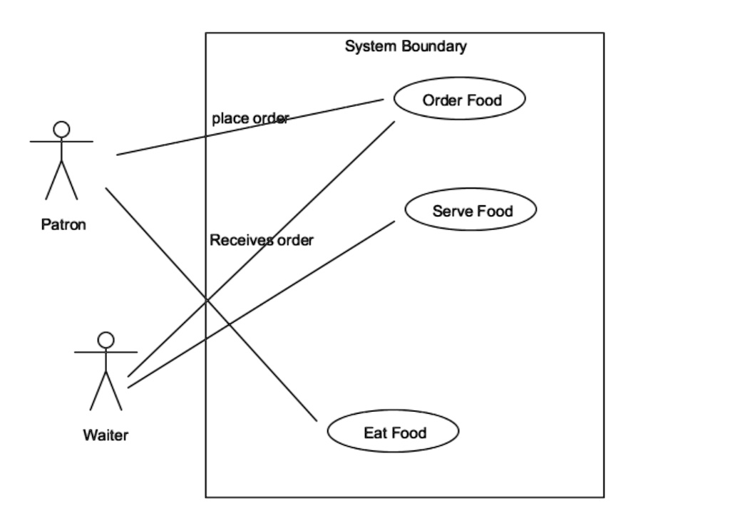 System Boundary Order Food Serve Food Eat Food place order Receives ...