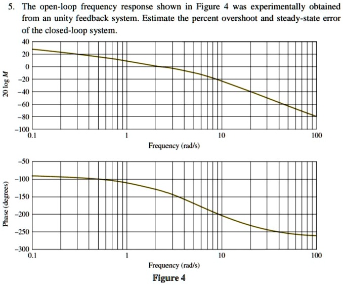 SOLVED: The open-loop frequency response shown in Figure 4 was experimentally obtained from a ...