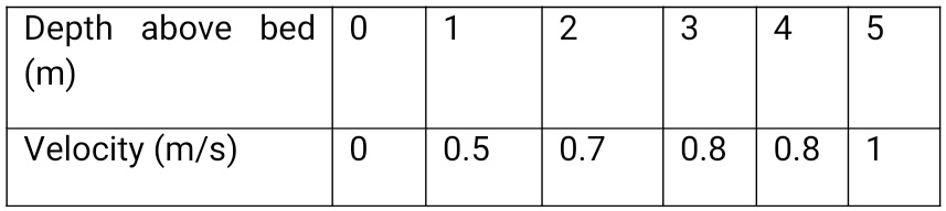 SOLVED: 'The velocities recorded by current meter in a stream are given ...