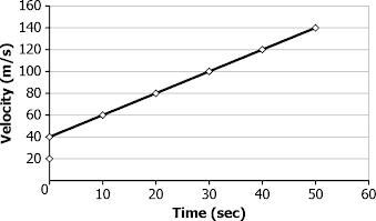the graph shows the rate of change of speed of a train how much ...