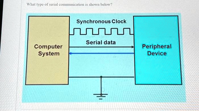 Solved Text What Type Of Serial Communication Is Shown Below