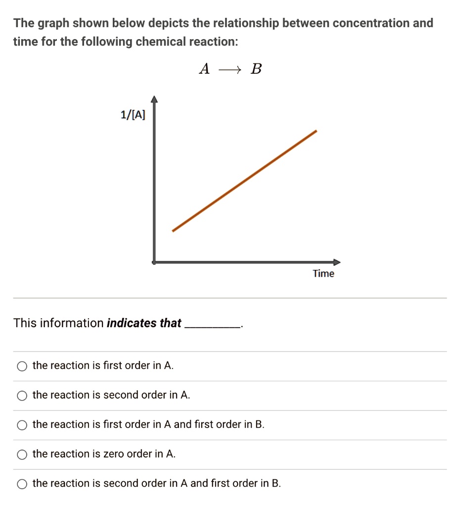 SOLVED: The graph shown below depicts the relationship between concentration and time for the ...