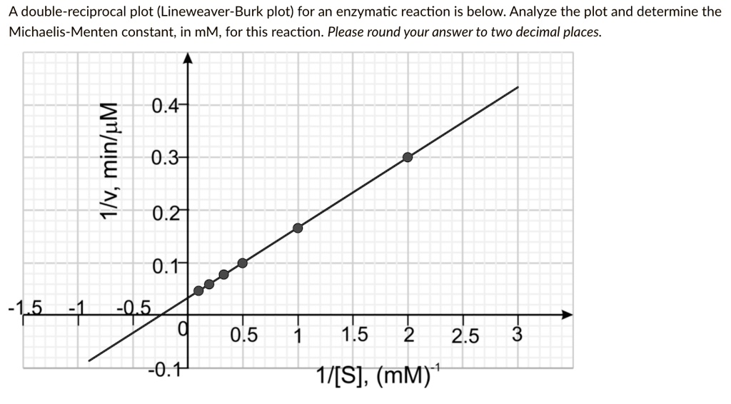 Solved A Double Reciprocal Plot Lineweaver Burk Plot For An