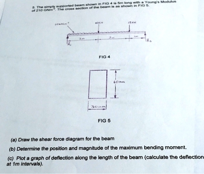 SOLVED: FIG4 FIG5 (a) Draw the shear force diagram for the beam. (b ...