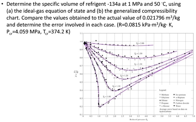 SOLVED: Determine the specific volume of refrigerant -134a at 1 MPa and ...