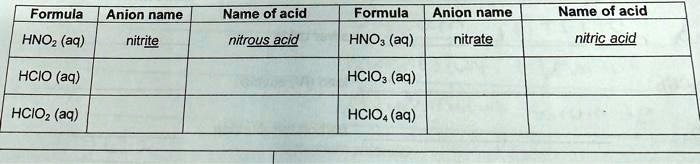 Formula HNO2 (aq) HCIO (aq) HCIO2 (aq) Anion name Name of...