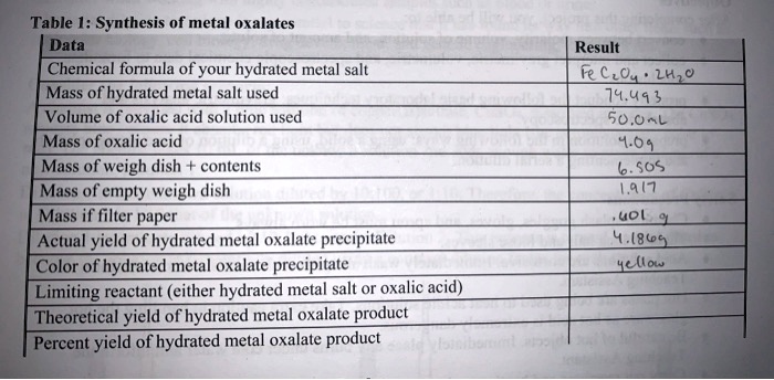 table i synthesis of metal oxalates data chemical formula of your ...