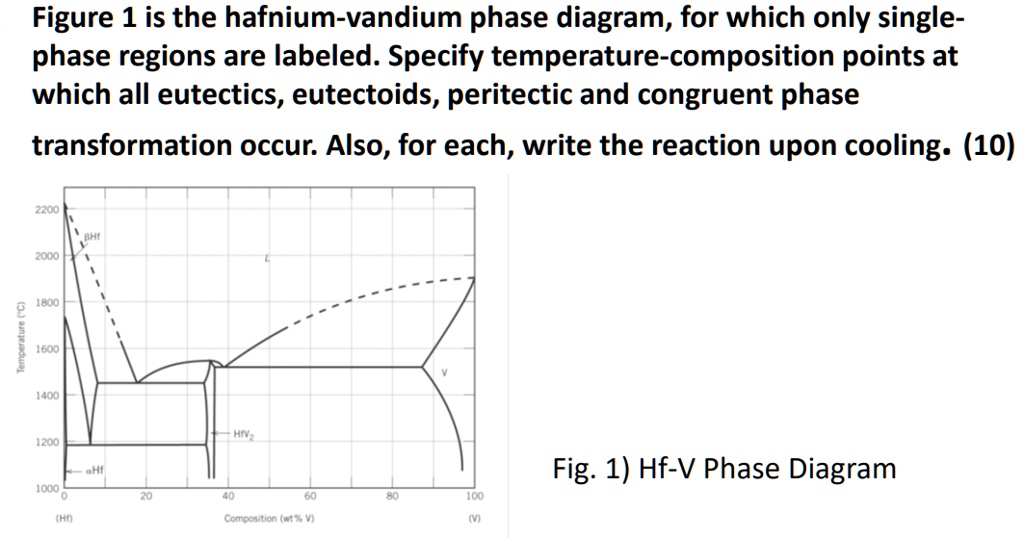 SOLVED: Figure 1 is the hafnium-vanadium phase diagram, for which only ... SOLVED: Figure 1 is the hafnium-vanadium phase diagram, for which only ...
