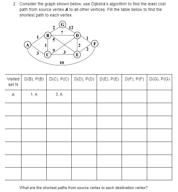 SOLVED: 2. Consider the graph shown below, use Dijkstra's algorithm to find the least cost ...