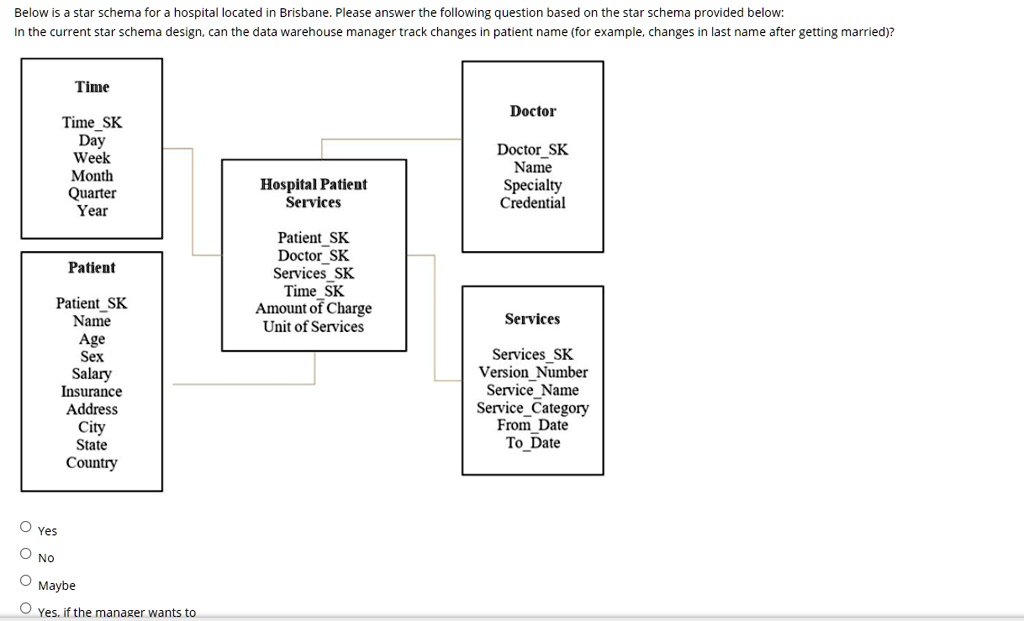 Below is a star schema for a hospital located in Brisbane. Please ...