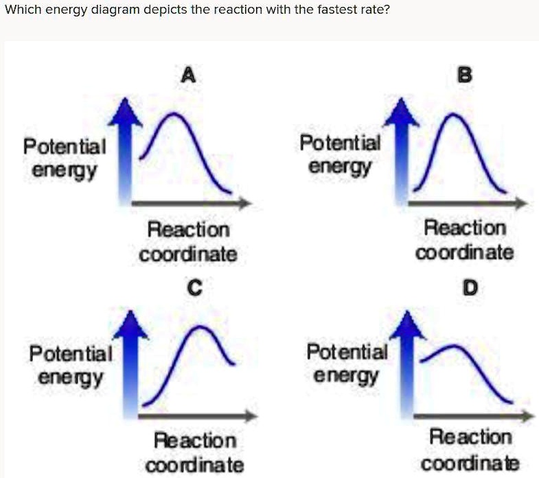 SOLVED: Which energy diagram depicts the reaction with the fastest rate ...