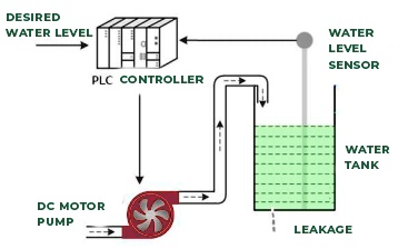 DESIRED WATER LEVEL PLC CONTROLLER DC MOTOR PUMP WATER LEVEL SENSOR ...