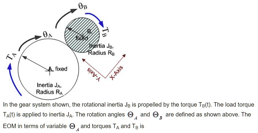 B TA B Fixed TB Inertia JB, Radius RB fixed Inertia JA, Radius RA SIX ...