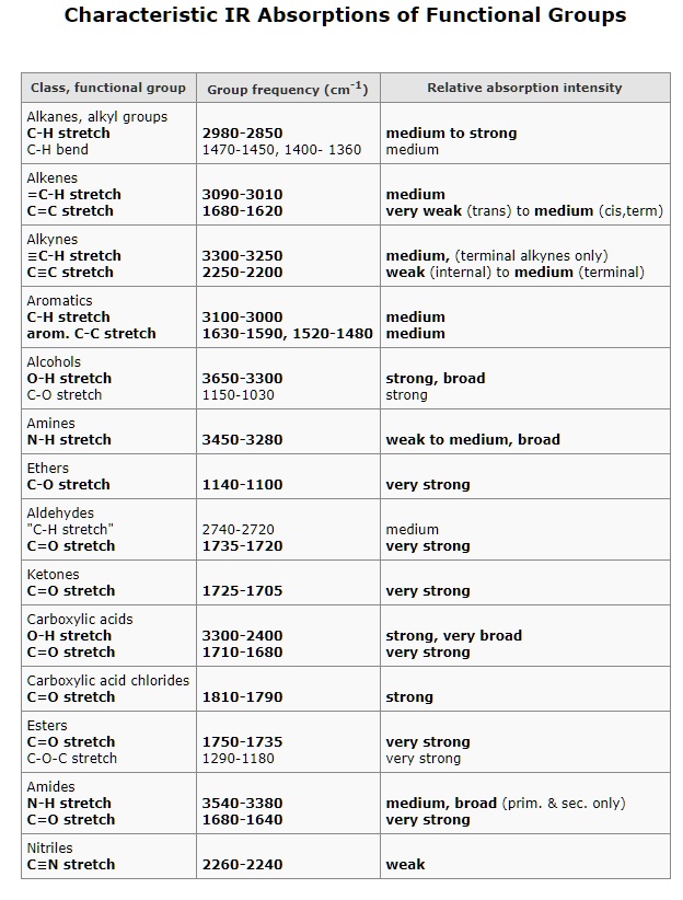 SOLVED: Title: Characteristic IR Absorptions of Functional Groups Class ...