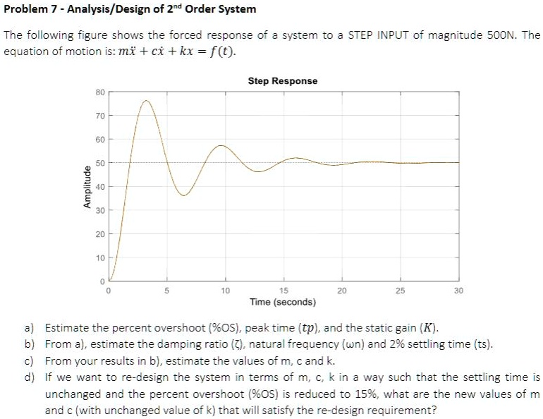 SOLVED: The following figure shows the forced response of a system to a ...