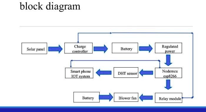 SOLVED: Explain the block diagram Block diagram Solar panel Charge ...