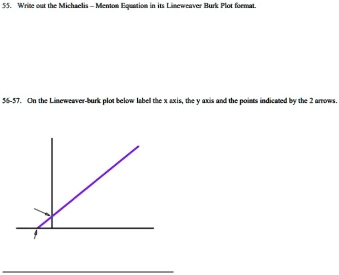 write cut the michaelis menton equation in its lineweaver burk plot ...