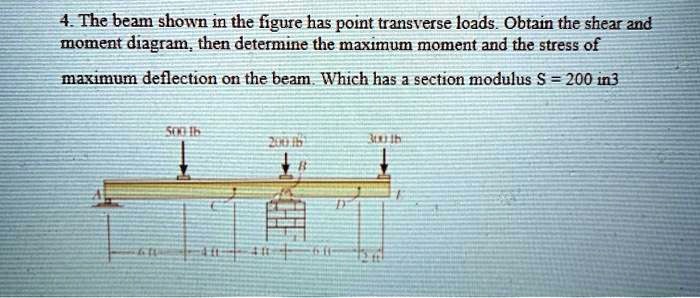 SOLVED: The beam shown in the figure has point transverse loads. Obtain ...