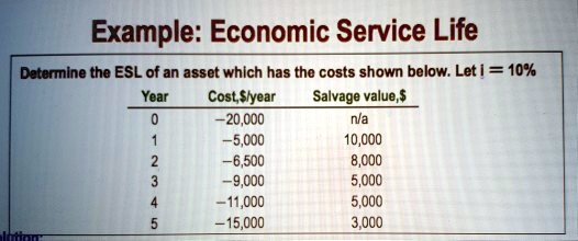 Example: Economic Service Life Determine the ESL of an asset which has ...