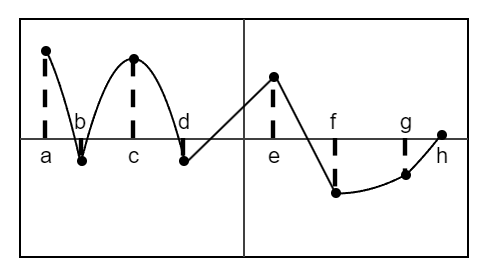The graph of y equals f left parenthesis x right parenthesis is shown ...