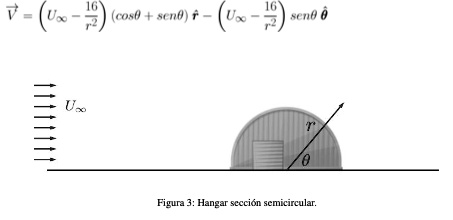 V⃗ = ( U∞ - (16)/(r^2) ) (cosθ+ senθ)r̂ - ( U∞ - (16)/(r^2) ) senθθ̂