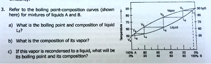 SOLVED: Refer to the boiling point-composition curves (shown here) for mixtures of liquids and B ...