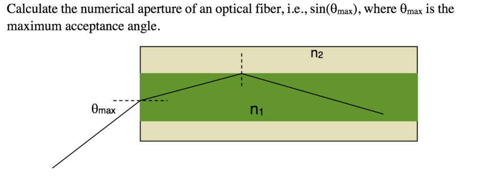 Calculate the numerical aperture of an optical fiber, i.e., sin(Î¸max ...