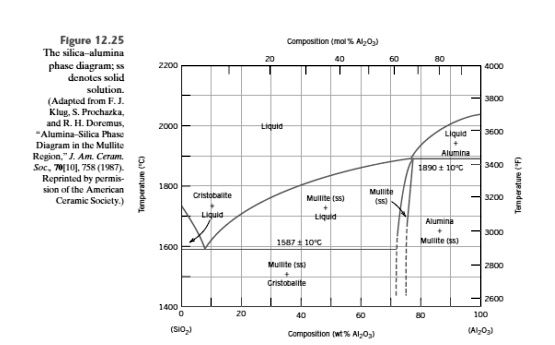 Figure 12.25 The silica-alumina phase diagram; ss denotes solid ...