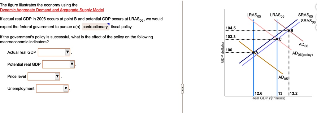 The figure illustrates the economy using the Dynamic Aggregate Demand ...