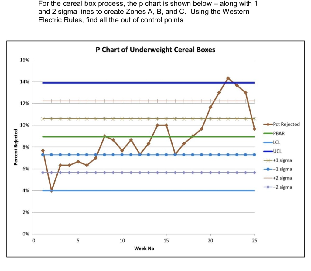 SOLVED: For the cereal box process, the p chart is shown below along ...