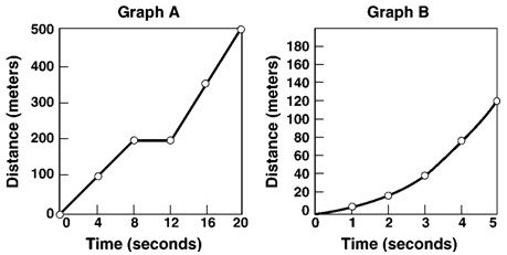 SOLVED: 'Comparing graphs A and B, at a time of 2 seconds, which graph ...