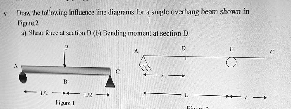 SOLVED: [aw (he following Influence line diagrams for a single overhang ... SOLVED: [aw (he following Influence line diagrams for a single overhang ...