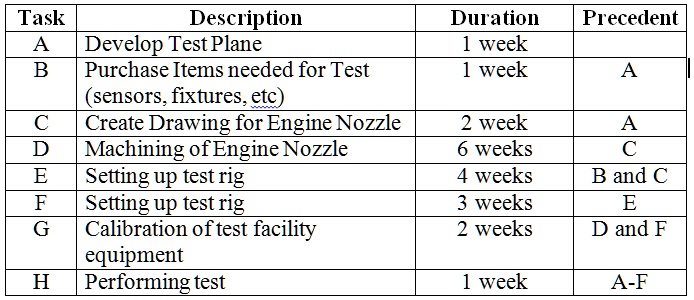 SOLVED: ' Create a precedence network from the included diagram.