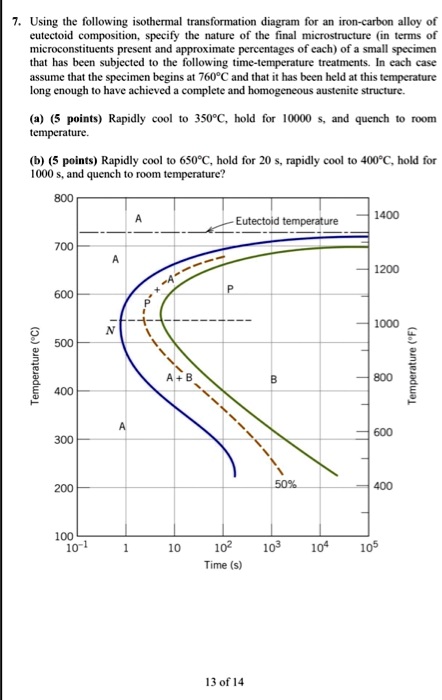 SOLVED: Using the following isothermal transformation diagram for an iron-carbon alloy of ...