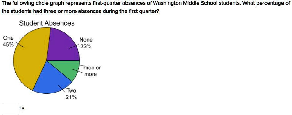 The following circle graph represents first-quarter absences of Washington Middle School ...