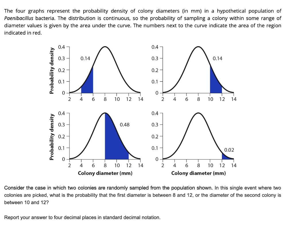 SOLVED: The four graphs represent the probability density of colony ...