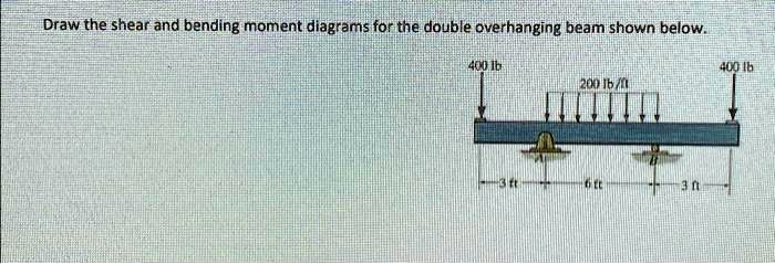Draw the shear and bending moment diagrams for the double overhanging ...