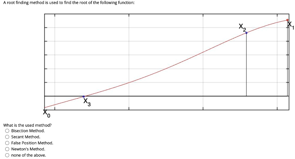 Solved A Root Finding Method Used To Find The Root Of The Following Function X 3 What Is The