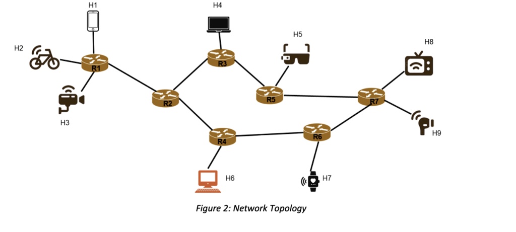 SOLVED: Q2. Figure 2 shows an IP network with nine hosts and seven routers. Refer to IP ...